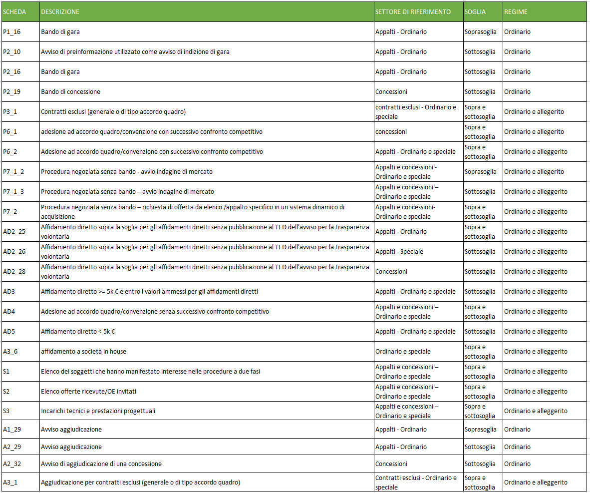 In merito alle schede P7_1_2 e P7_1_3, la precompilazione della successiva scheda S1 sarà ...